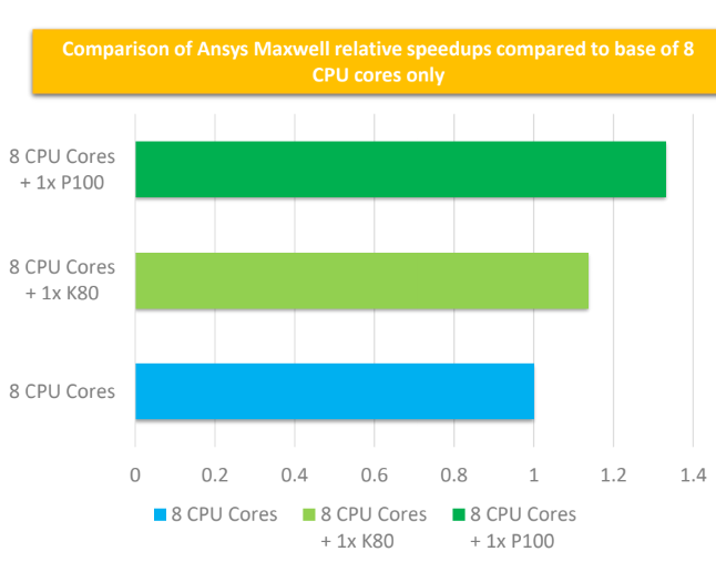 GPU Acceleration in Maxwell3D