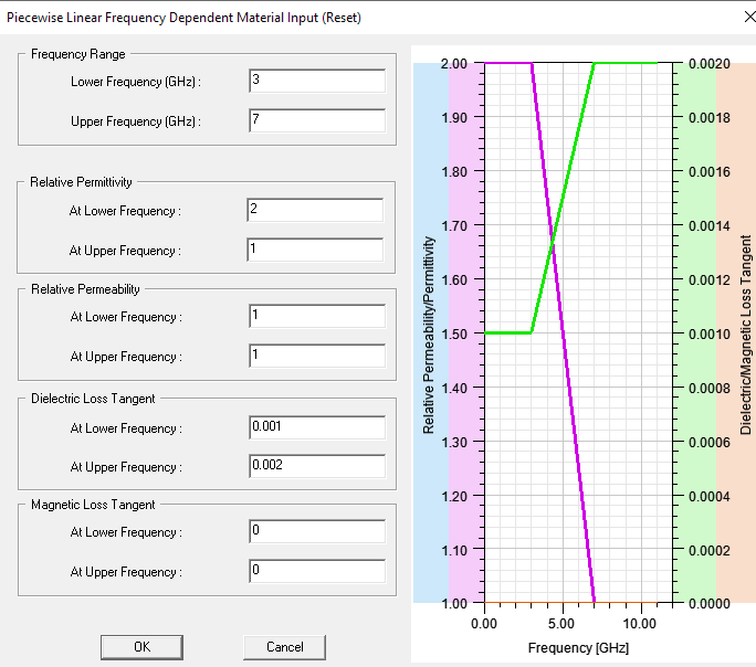 Frequency-dependent Piecewise Linear Material Properties in HFSS